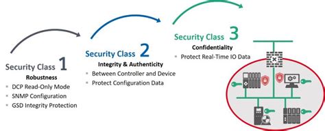 Profinet Security Classes 1 2 3 Profinews Profinet Security Classes 1 2 3 Profinews