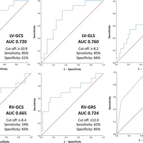 Receiver Operating Characteristic Roc Curves With Optimized Cut‐off Download Scientific