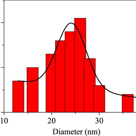 Particle Size Distribution Of The Smallest Particles The Average Download Scientific Diagram