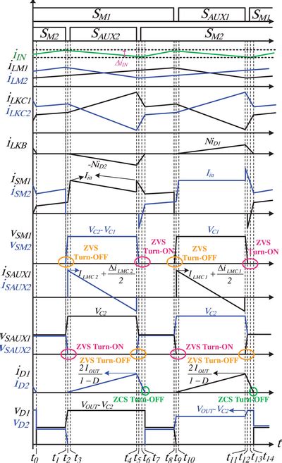 The Key Waveforms Of The Proposed Converter Download Scientific Diagram