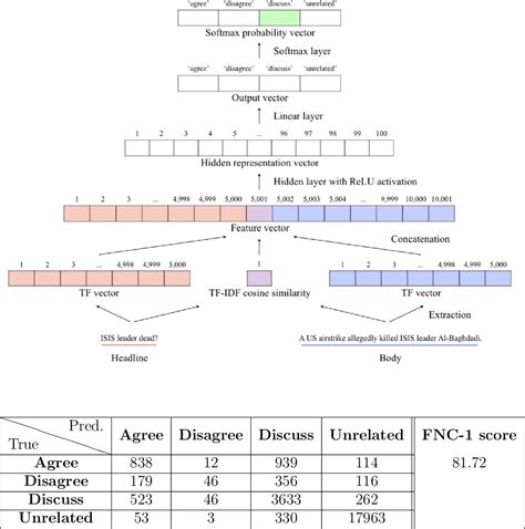 Figure 1 From Opleiding Informatica Predicting Fake News Via Stance Detection Semantic Scholar