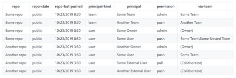list collaborators does not expose the affiliation parameter or preview api · issue 2036