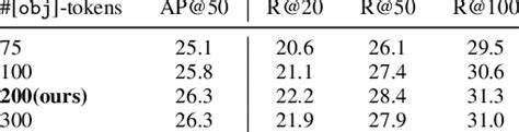 Impact Of The Obj Tokens On Joint Object And Relation Detection