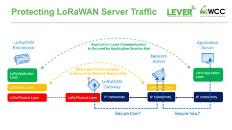 LoRaWAN Security Vulnerabilities LEVER Technology Group