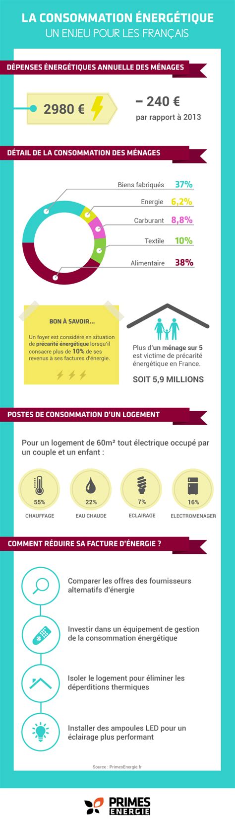Consommation Nerg Tique Les D Penses Des Fran Ais