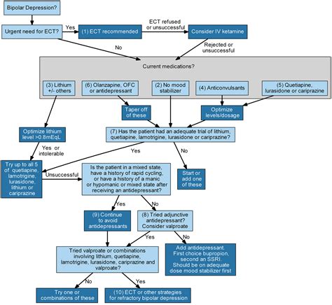 Depression Treatment Algorithm