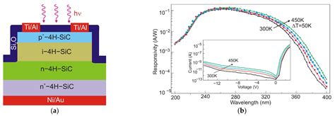 Sensors Free Full Text Ultraviolet Photodetectors From Photocathodes To Low Dimensional Solids