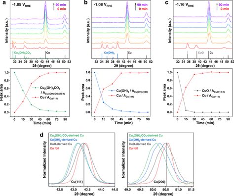 The Operando X Ray Diffraction Xrd Characterizations Time Resolved
