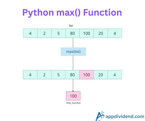 Python Max Function