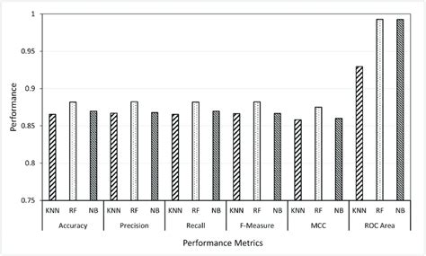 results of knn rf and nb classifiers using wavelet features