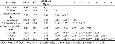 The Descriptive Statistics For All Of The Predictor And Outcome