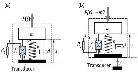1 A Direct Force Generators B Initial Force Generators