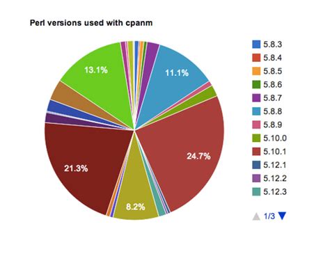 Perl Versions Usage Stats With Cpanm By Tatsuhiko Miyagawa Medium