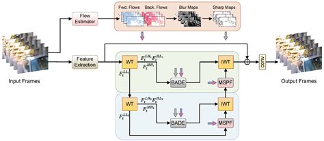 Wavelet Based Blur Aware Decoupled Network For Video Deblurring