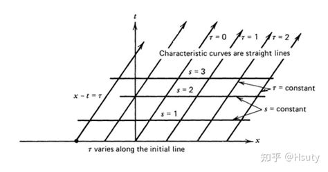 如何理解三类pde 椭圆 抛物 双曲 ？ 知乎