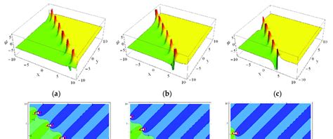The 3 D Plots And 2 D Contours Of Equation 16 With The Parameters As