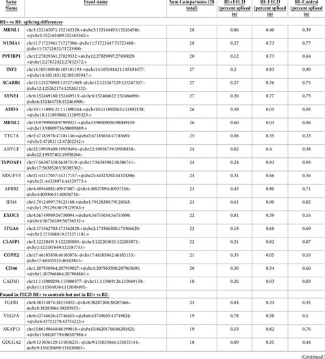 Differential Splicing Events Download Table
