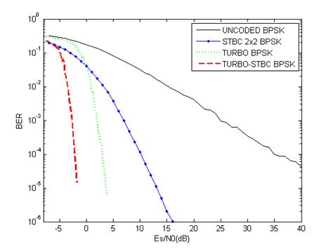 Ber Performance Of Uncoded Bpsk 2x2 Space Time Block Codes Turbo