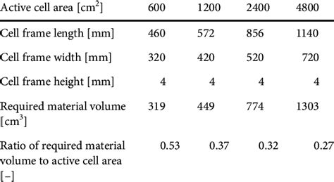 Required Material Volume Calculation For The Active Area Formats Download Scientific Diagram