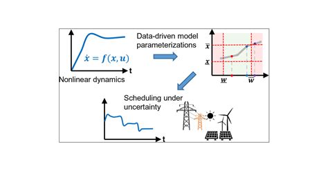 Stochastic Scheduling And Control Using Data Driven Nonlinear Dynamic Models Application To