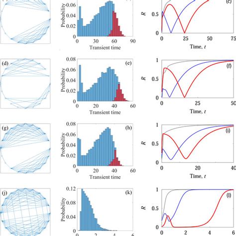 Non Monotonic Transient To Synchrony In Three Modular Networks And In A Download Scientific