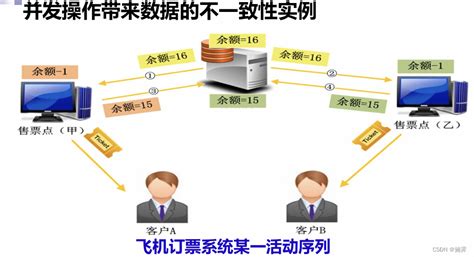 并发控制知识点合集（复习总结）数据库期末考试并发控制知识点笔记整理 Csdn博客
