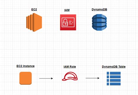 Ec2s Dynamodb Tables And Knowing Your Iam Role By Lex Chavez Medium