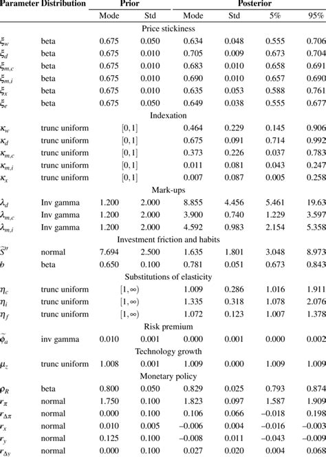 Prior And Posterior Distributions Structural Parameters Download Table