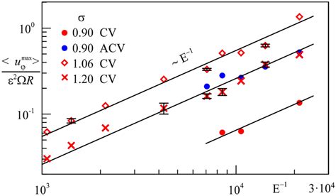 velocity of the azimuthal circulation in the steady vortices depending
