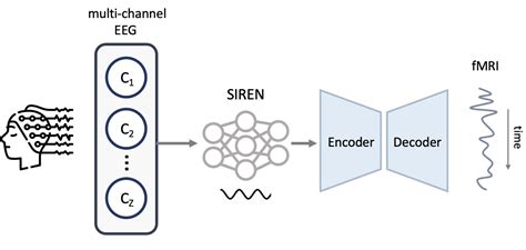 Leveraging Sinusoidal Representation Networks To Predict Fmri Signals From Eeg Valiant