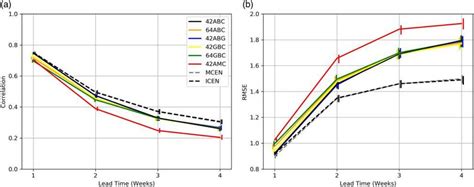 Shows The Global Mean T2m Anomaly Correlation Figure 6a And Rmse