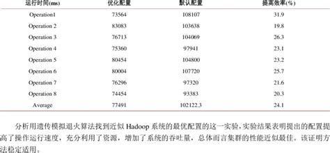 Compare The Best Configuration And Default Configuration Under