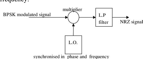 Figure 5 From Design Of A Low Cost Bpsk Modulator Demodulator For A Practical Illustration Of