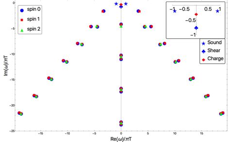 Quasinormal Mode Spectrum Of The Reissner Nordström Anti De Sitter