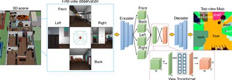 Figure 1 From Cross View Semantic Segmentation For Sensing Surroundings Semantic Scholar
