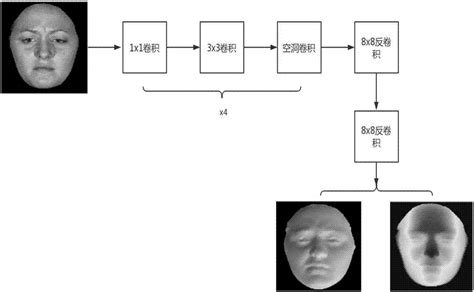 基于空洞卷积神经网络的人脸深度和表面法向量预测方法与流程