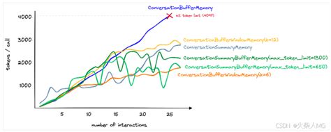 大模型的记忆机制如何实现：通过memory记住上次的对话细节 大模型memory csdn博客