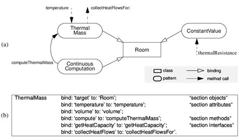 Binding Of Patterns To A Class A Graphical And B Textual Notation