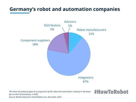 Howtorobot On Linkedin Robotics Automation Germany Suppliers