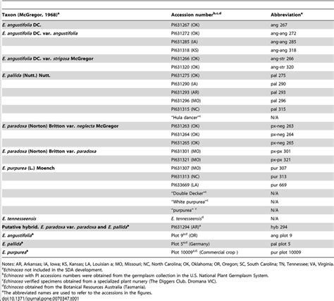 Description Of The Echinacea Species Used For Dna Extraction And