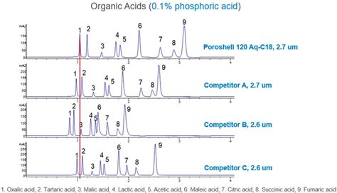 Nové Agilent Infinitylab Poroshell 120 Aq C18 Hplc Kolony Altium International S R O