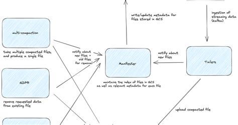 christine baek on linkedin ensuring data consistency for continuously modified data ft