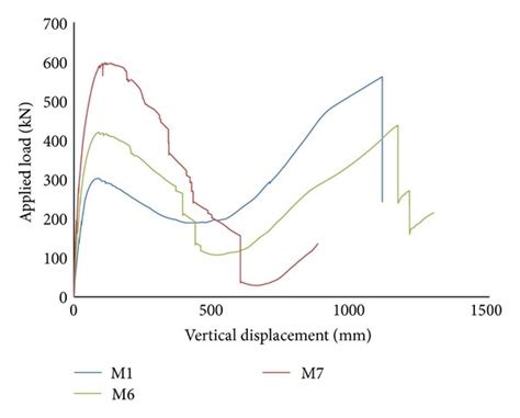 Effect Of Beam Geometry On Load Displacement Curve With Same Reinforcement Download