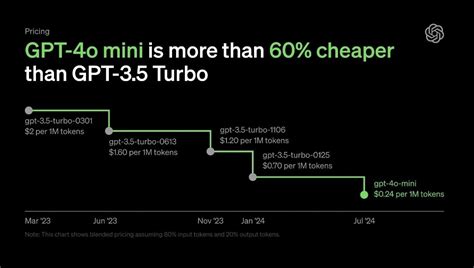 Uzma Akhter On Linkedin Ai Ml Ilm Openai Chatgpt Gpt40