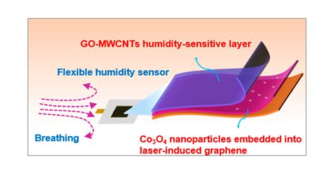 Flexible Humidity Sensor Based On A Graphene Oxidecarbon Nanotube Modified Co3o4 Nanoparticle