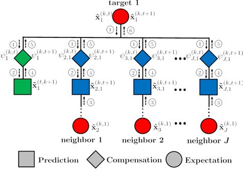 Figure 1 From Cooperative Localization With Distributed Admm Over 5g Based Vanets Semantic Scholar