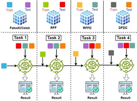 Enhancing Generalization Ability In Deepfake Detection Via Continual Learning Proceedings Of