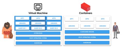 What Is A Container App Containerization Docker What Is