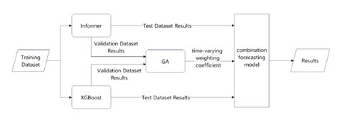 Combined Prediction Model Architecture Diagram Download Scientific Diagram