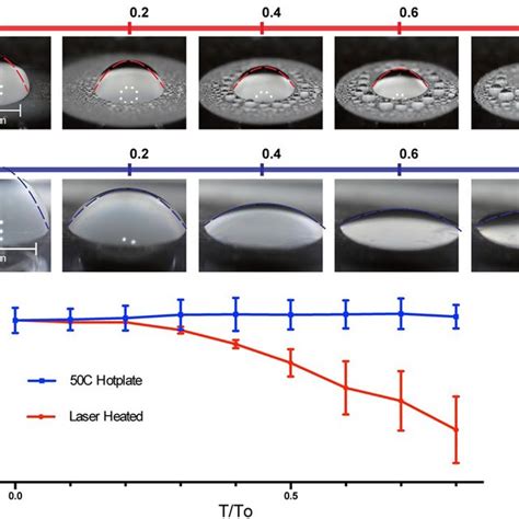 Modes Of Droplet Evaporation From Differential Evaporation And Hot Download Scientific Diagram
